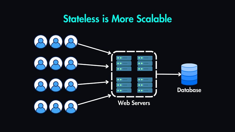 Difference between Stateful vs Stateless Architectures? When to use?