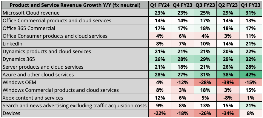 ☁️ Microsoft: Azure Gets an AI Boost