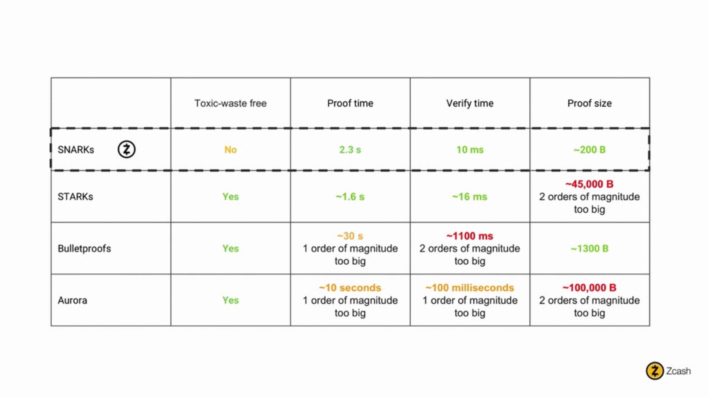 Understanding the Differences Between zk-STARKs and zk-SNARKs: A Guide for New Blockchain ...