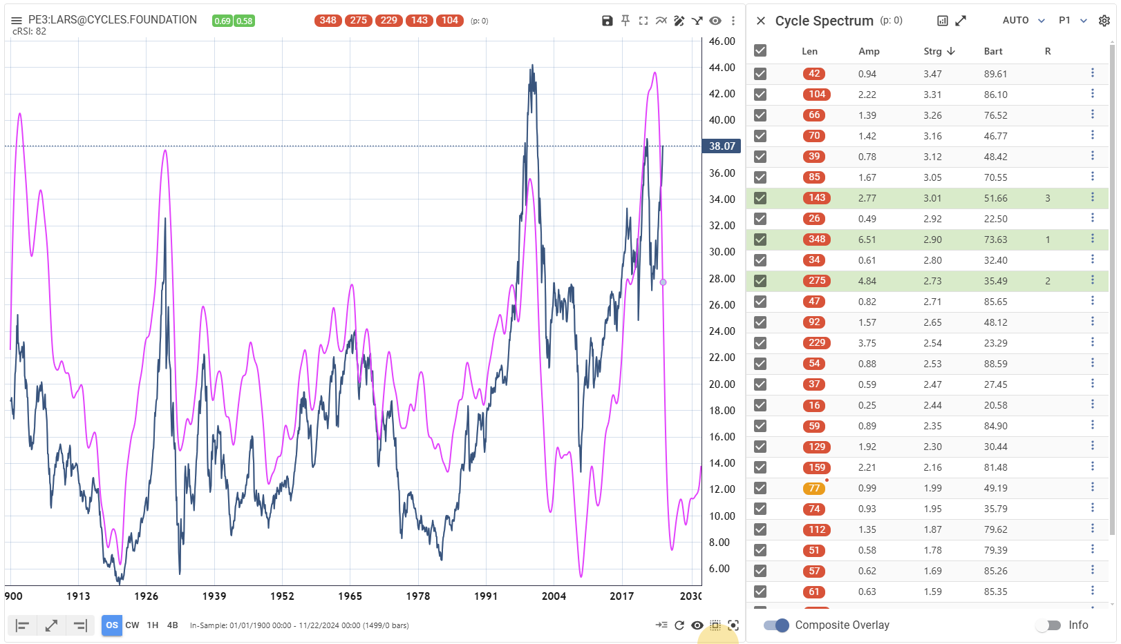 P/E Ratio of S&P500 Reveals a Cliff of Down Cycles