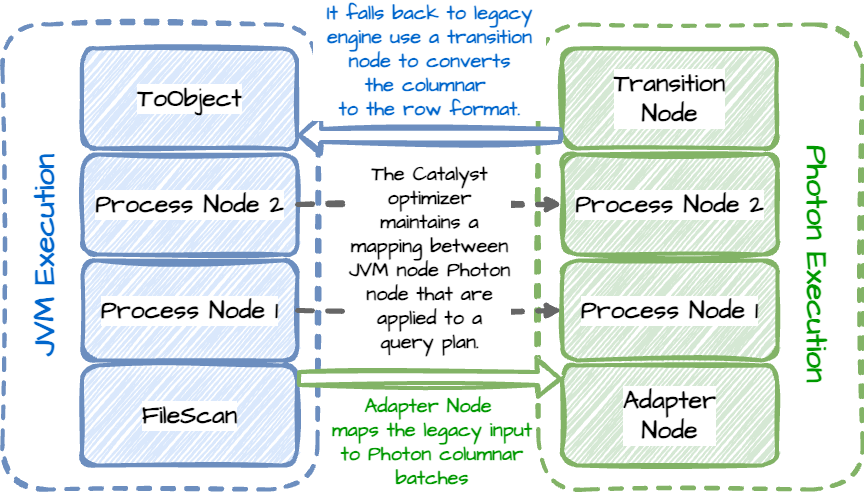 A Closer Look Into Databricks's Photon Engine - by Vu Trinh