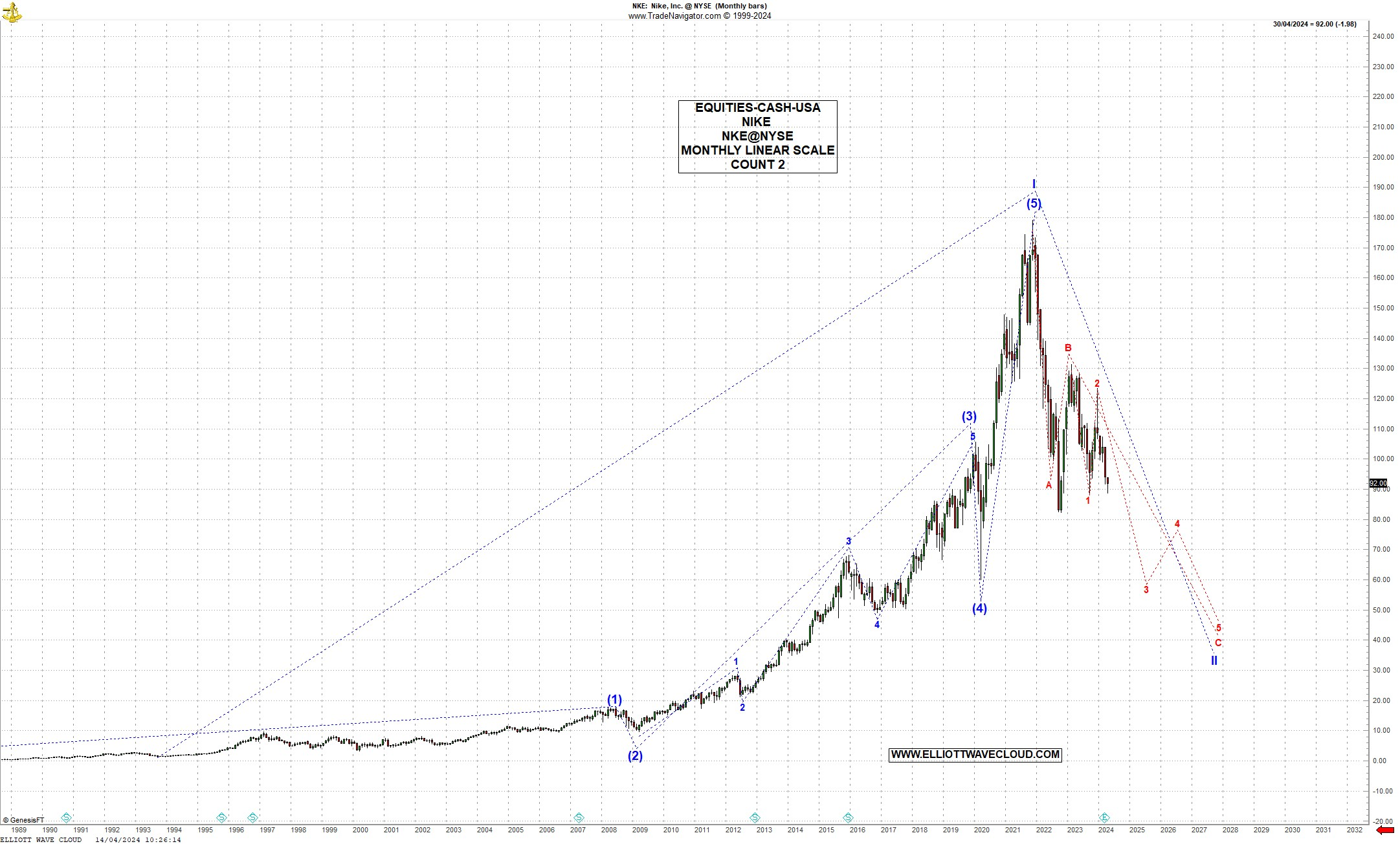 US EQUITY : NIKE NKE@NYSE : CHARTS - ELLIOTT WAVE CLOUD