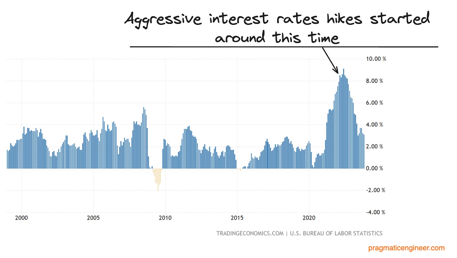 The end of 0% interest rates: what it means for tech startups and the ...
