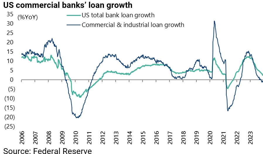 With Bank Lending on the Decline, Why Aren't We in a Recession Already?