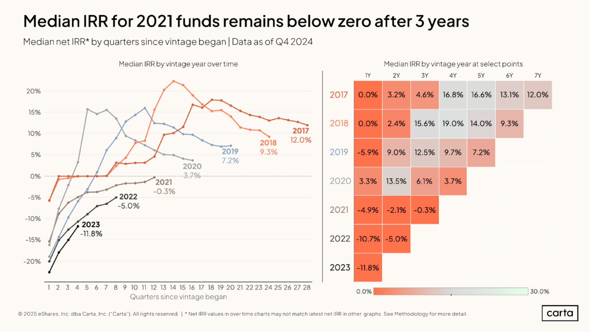 BREAKING: Carta's VC Fund Performance Report