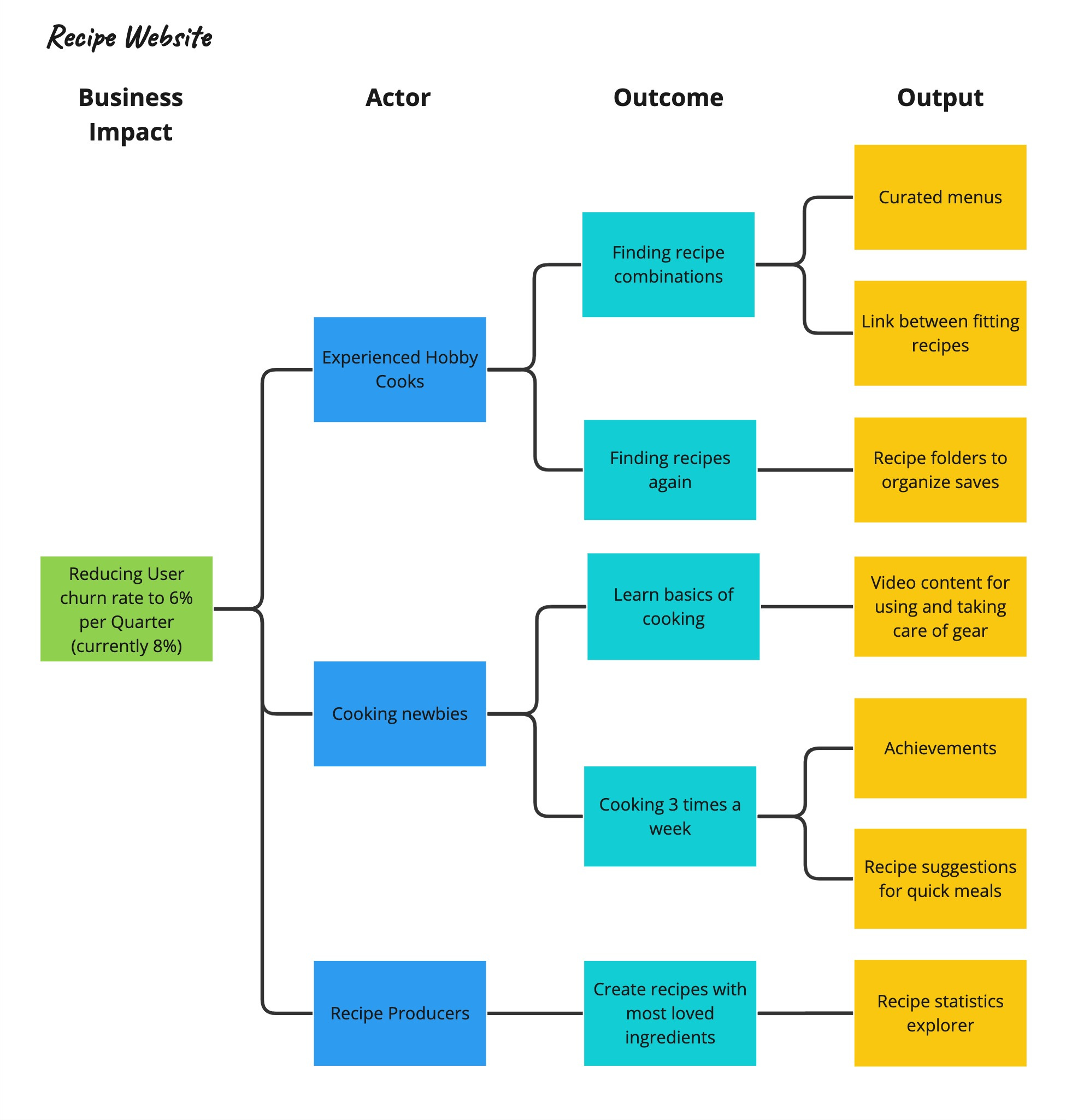 What does an actual Impact Map look like?