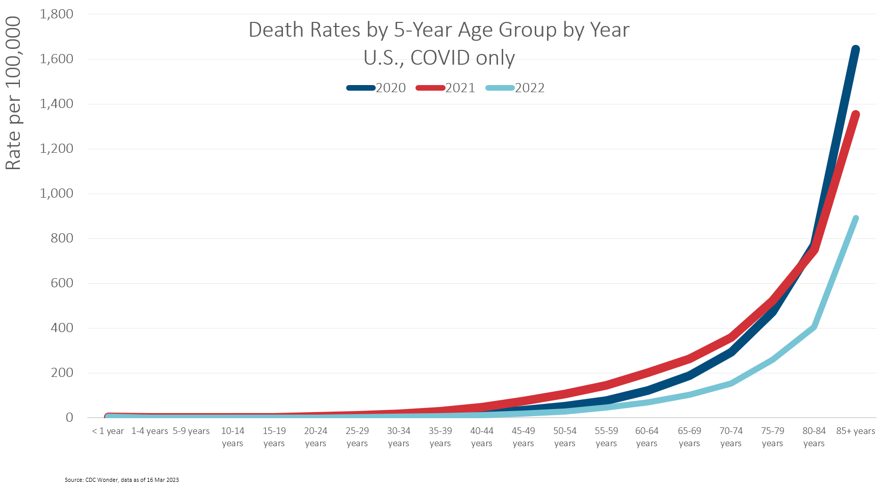 Mortality Updates for 2022: Bad News Lurks in Non-COVID Causes of Death