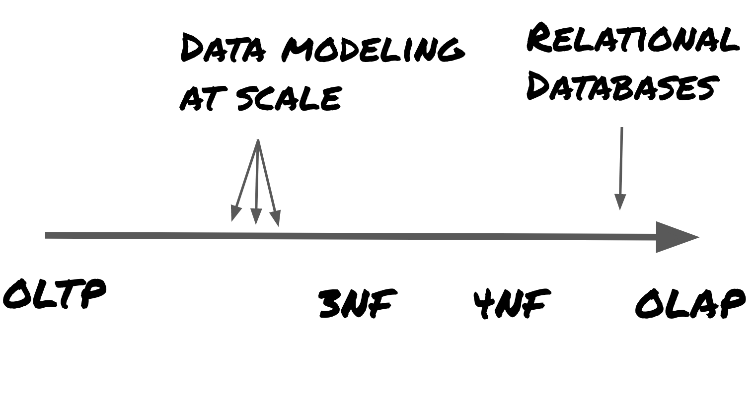 Data Modeling at Scale. - by Daniel Beach