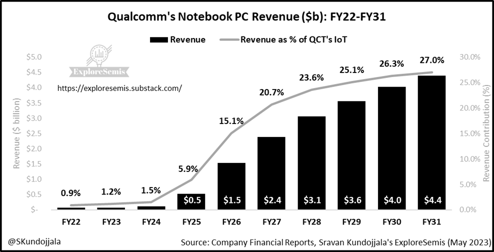 Assessing Qualcomm's PC Opportunity; Incremental revenue for Qualcomm ...