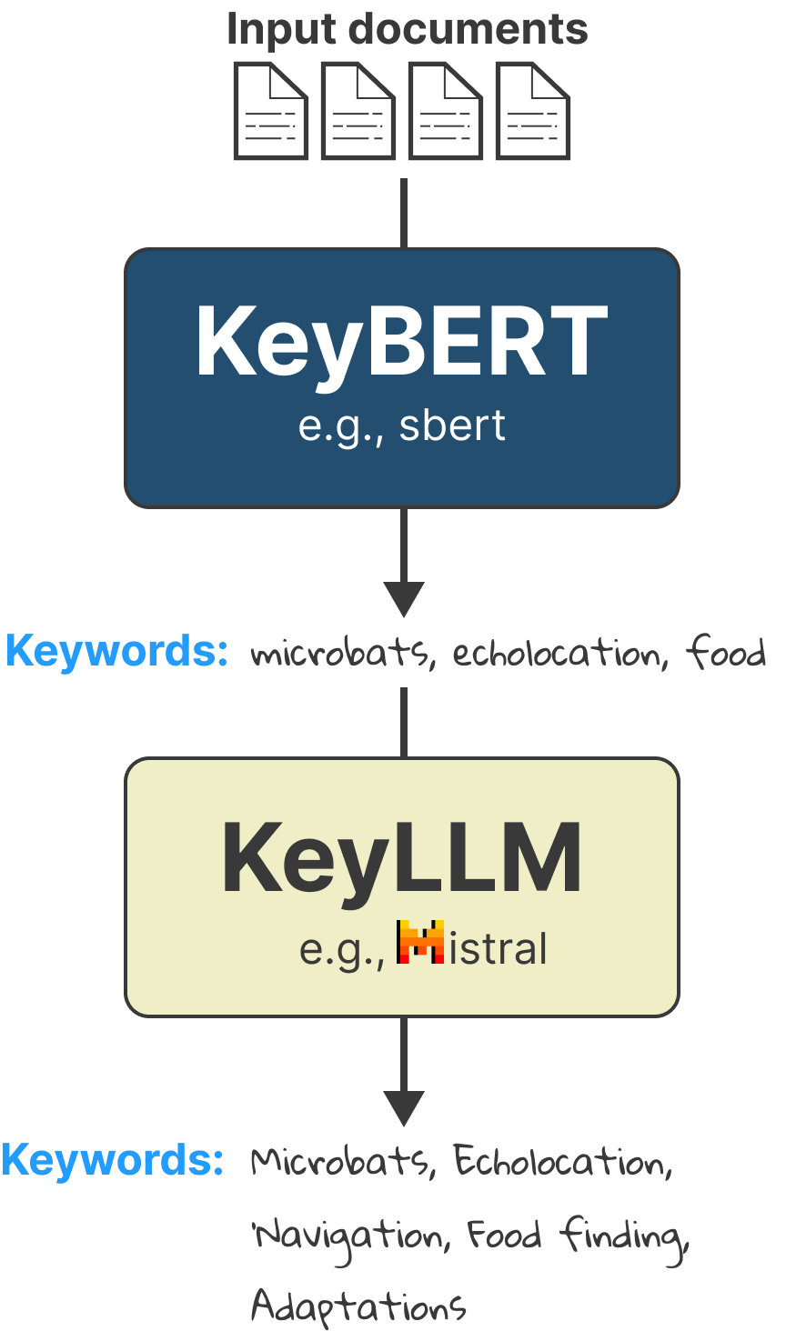 Introducing Keyllm — Keyword Extraction With Llms