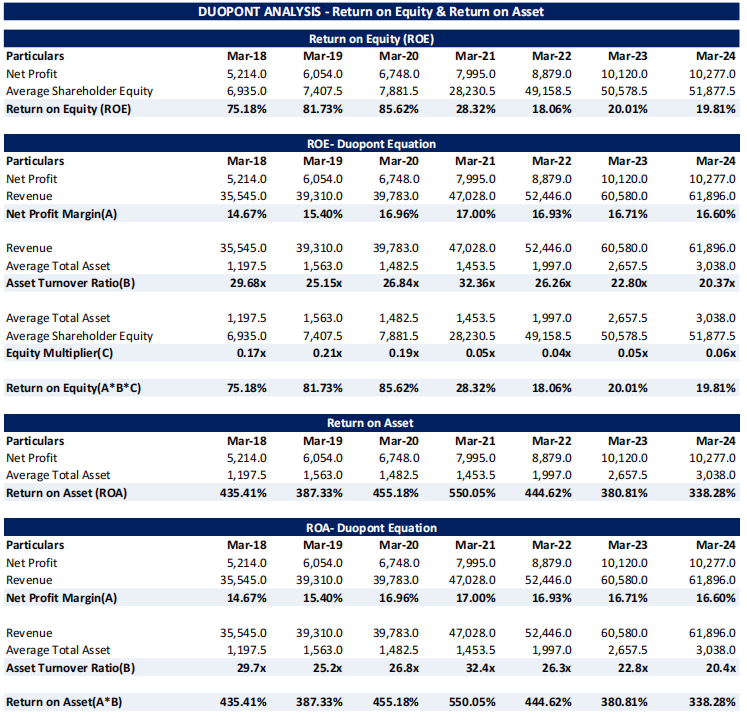 DUOPONT ANALYSIS - CMAVIETNAM’s Substack