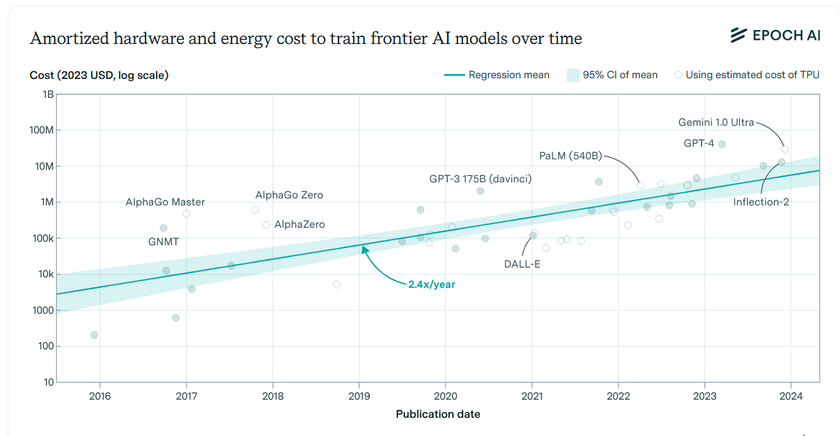 Scaling: The State of Play in AI - by Ethan Mollick