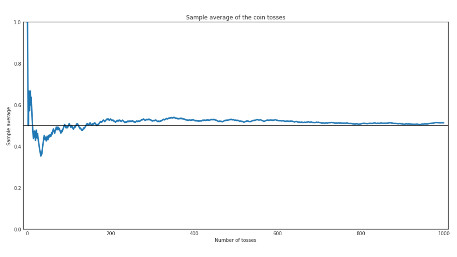 The Law of Large Numbers - by Tivadar Danka
