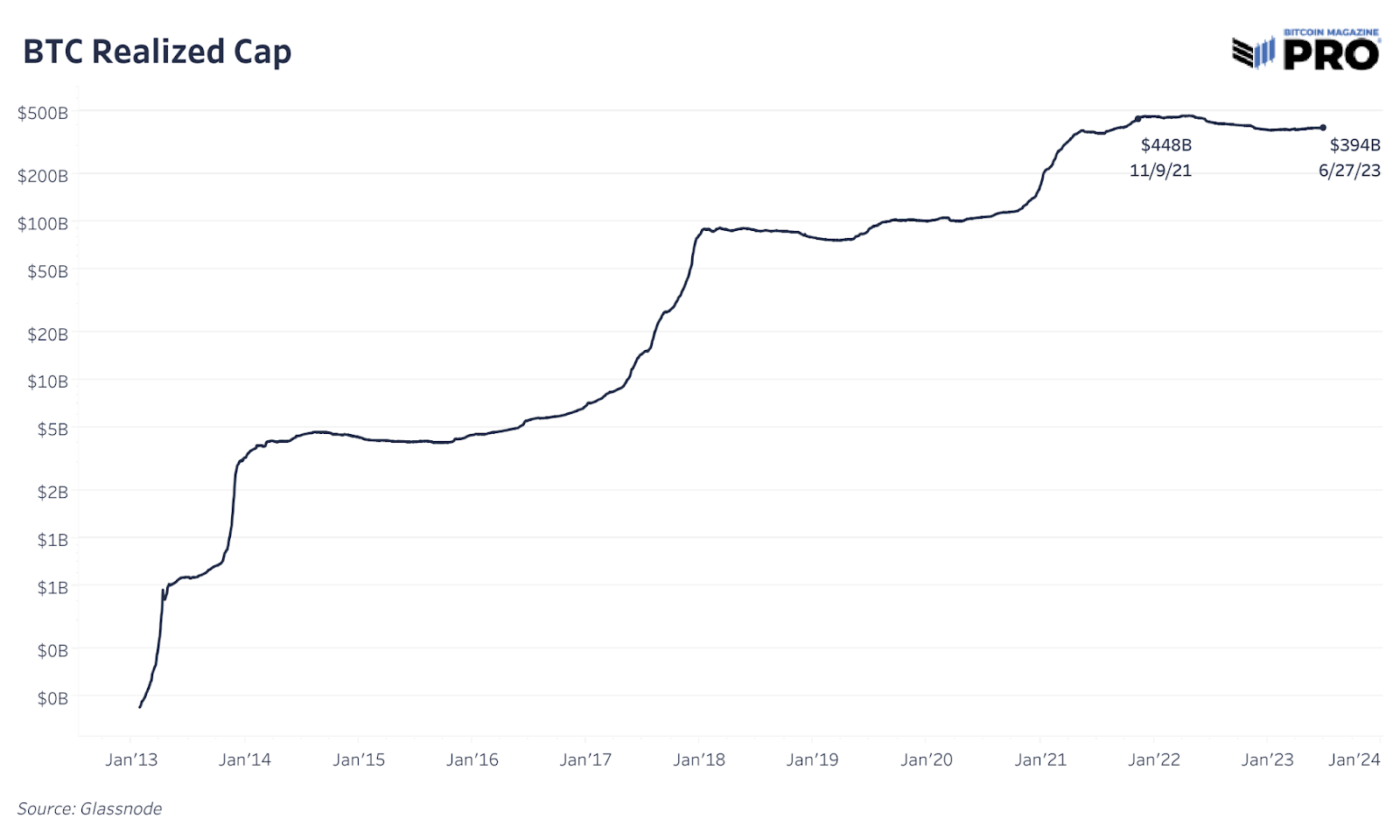 Bitcoin Market: On-Chain Trends & Market Capitalization