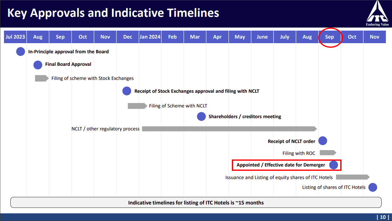 ITC’s most anticipated move finally happens