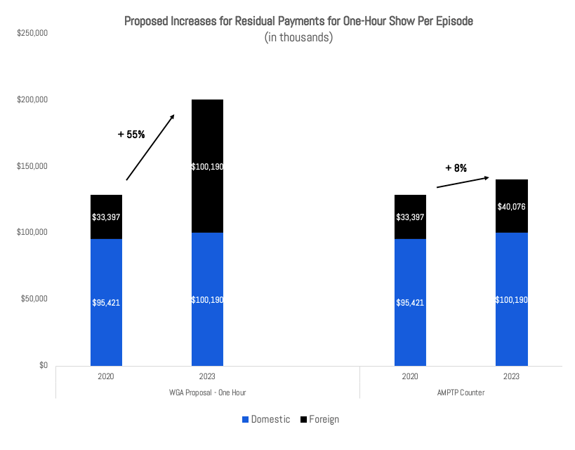 Residuals: The Worst-of-Both-Worlds Scenario