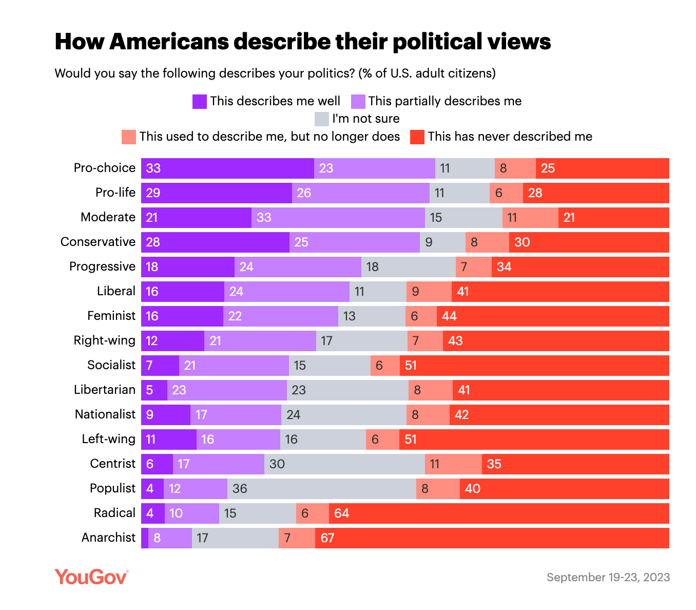 How Americans describe their political identities How Americans describe their political identities