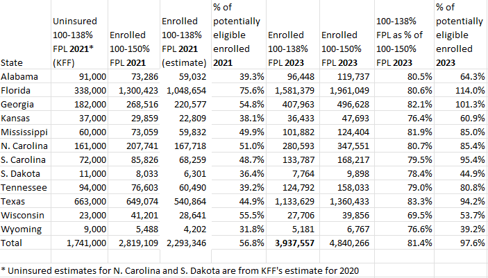The "upper coverage gap" at 100-138% FPL must have narrowed in ARPA era