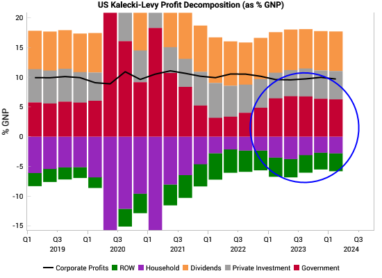 Understanding The Kalecki-Levy Corporate Profit Decomposition