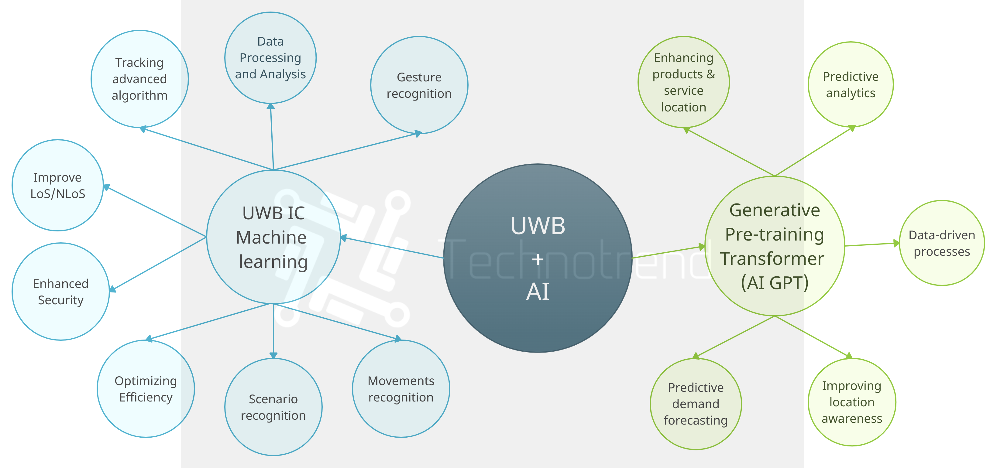 UWB and AI overview - by Giorgio Zanella - Technotrend
