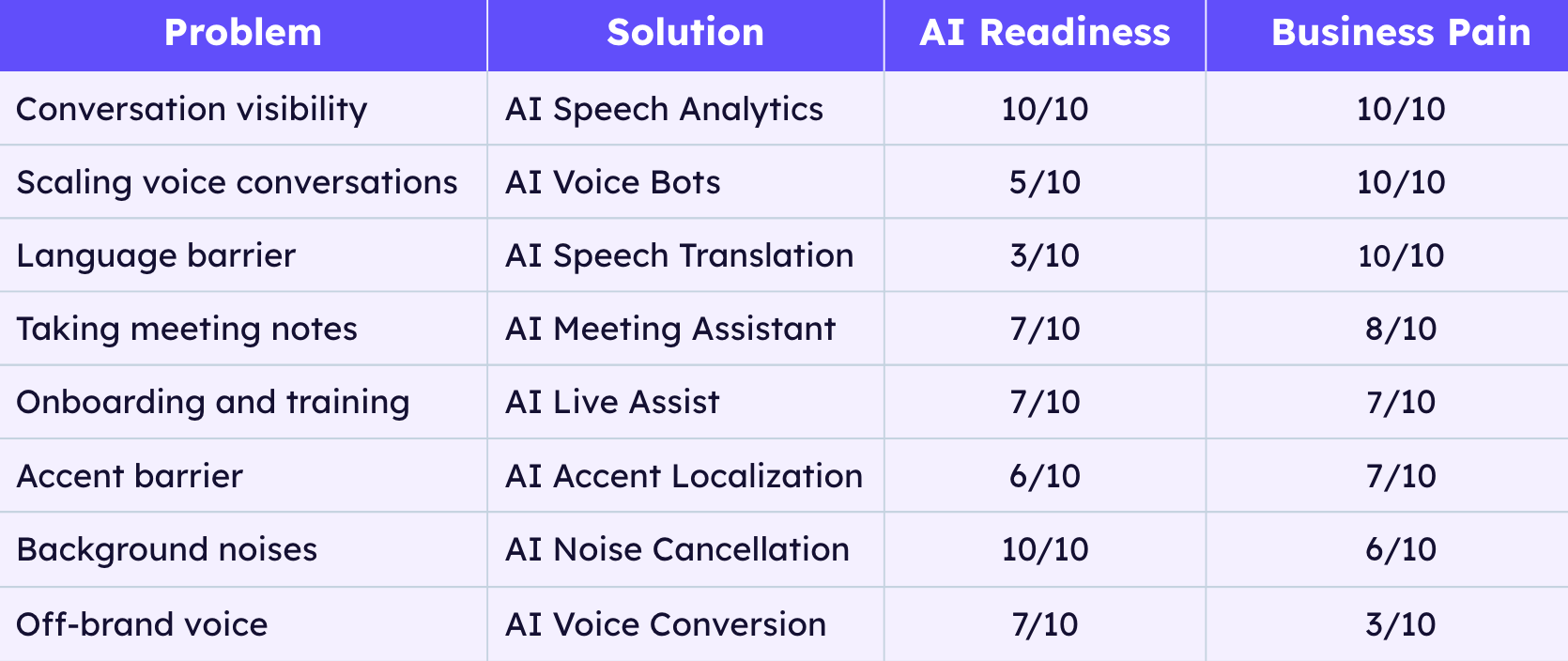 8 most important customer problems that Conversational Voice AI is ...