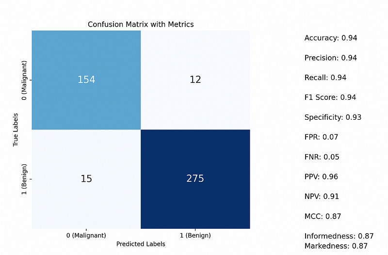 Mastering Binary Classifier Evaluation - by satya repala