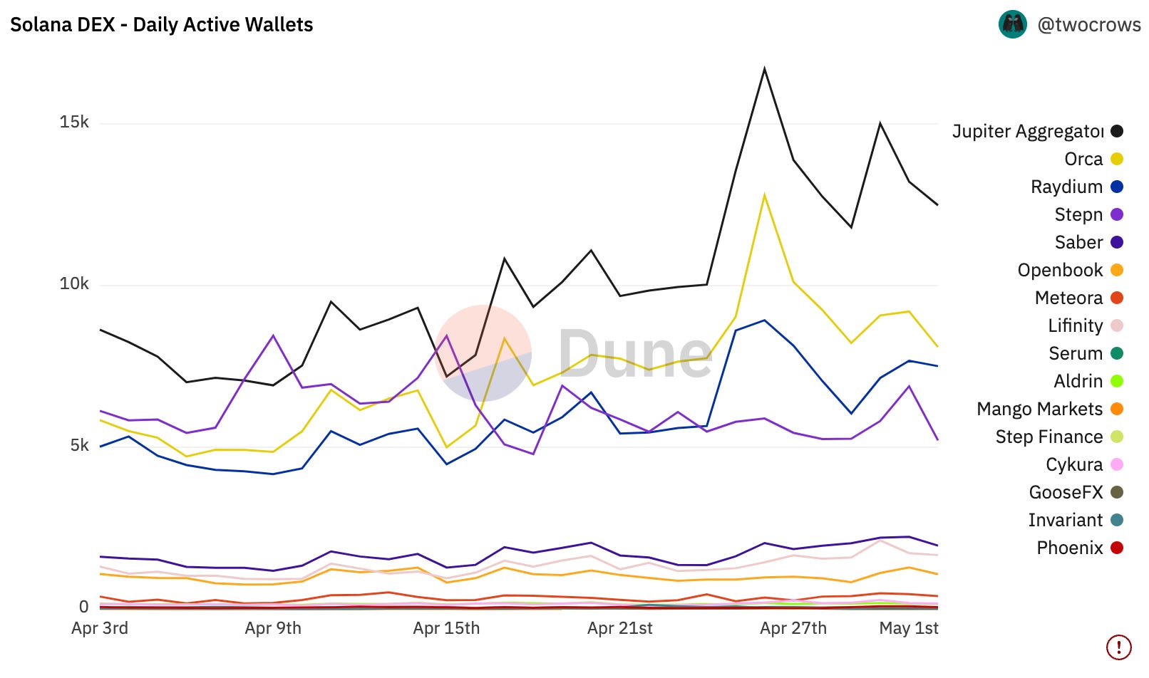 Fighting the FUD: Solana DeFi - by gumshoe