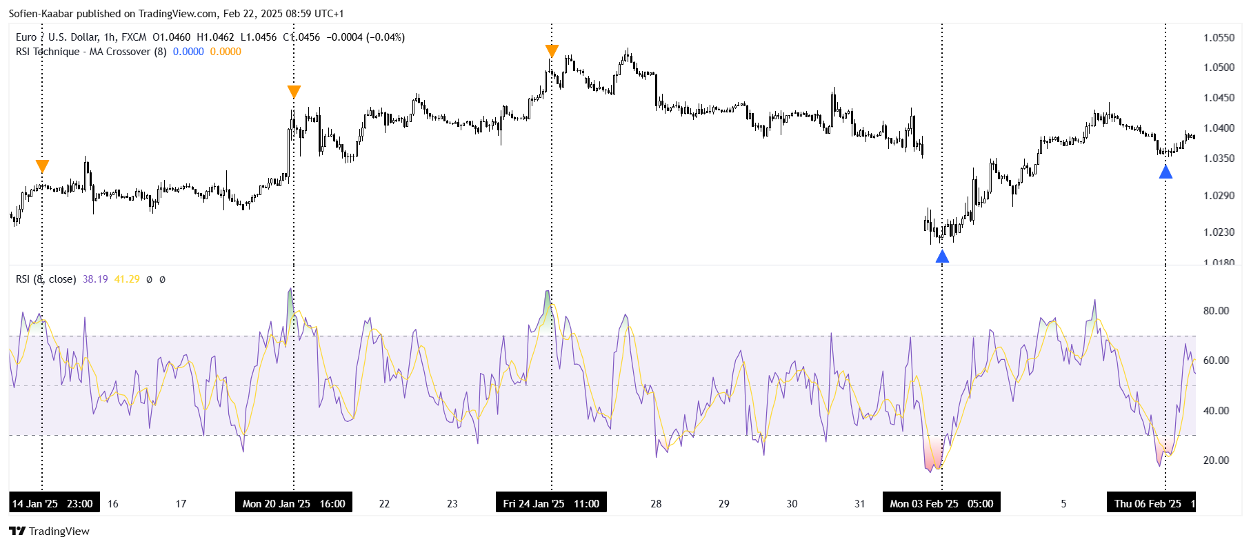 Moving Average RSI Cross Trading Strategy