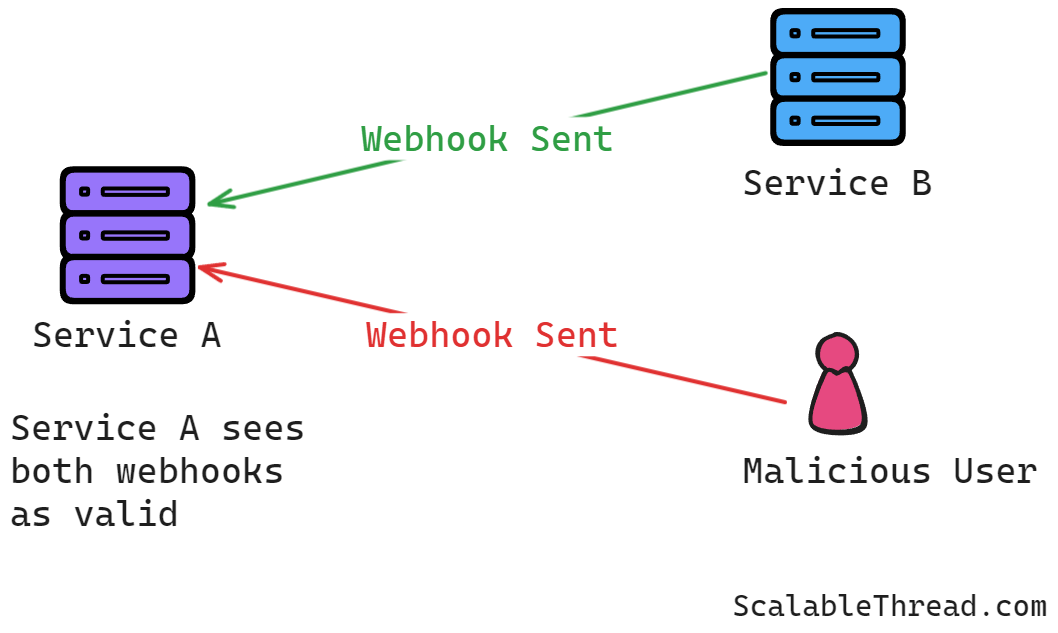How To Secure Webhooks By Sid The Scalable Thread