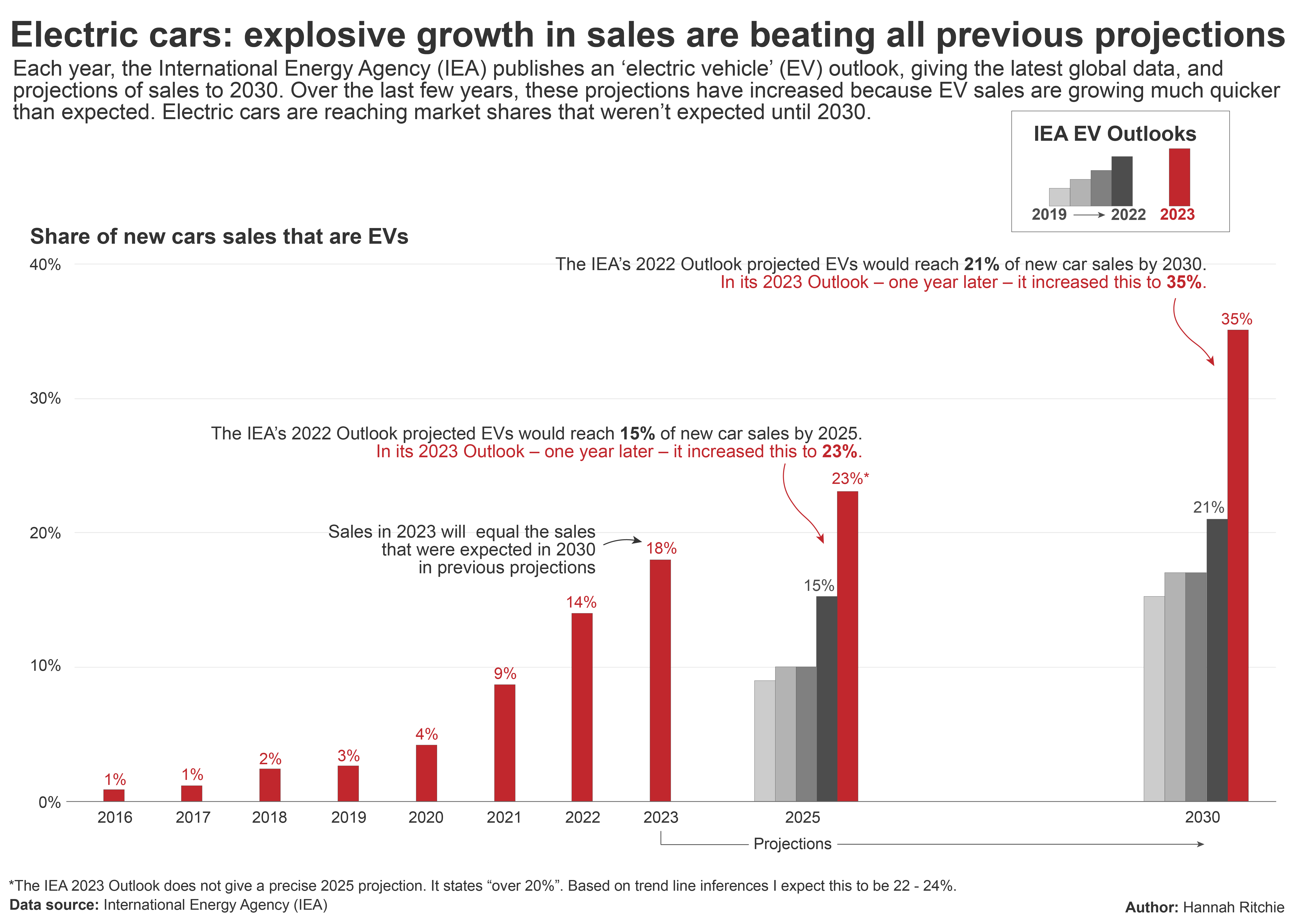 Electric cars are the new solar: people will underestimate how quickly ...