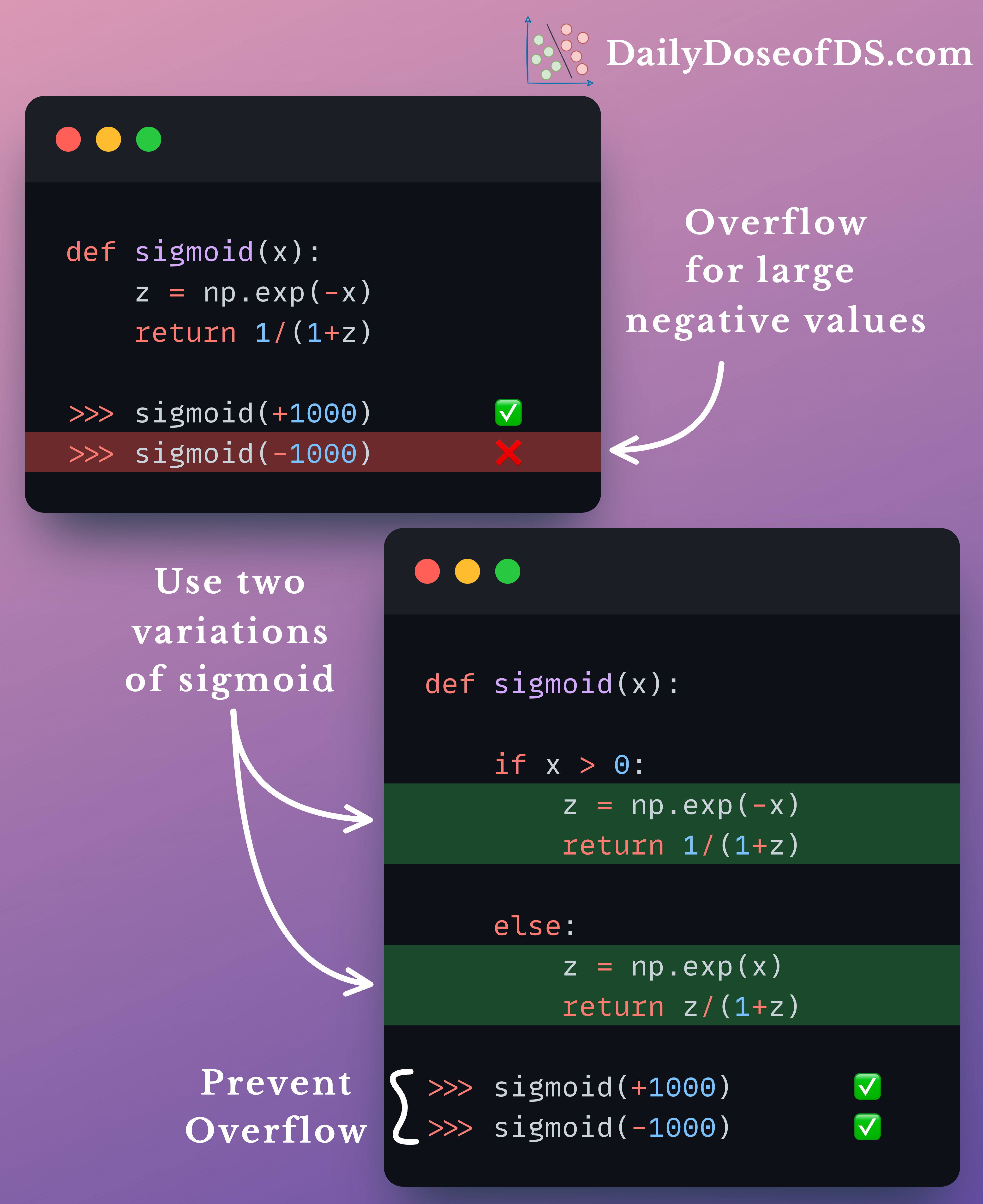 A Highly Overlooked Point In The Implementation of Sigmoid Function