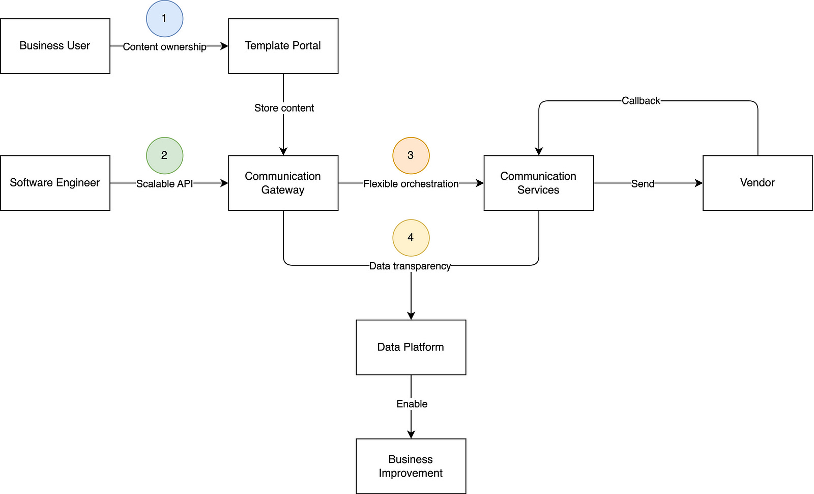 How does Lalamove scale its Communication Platform?