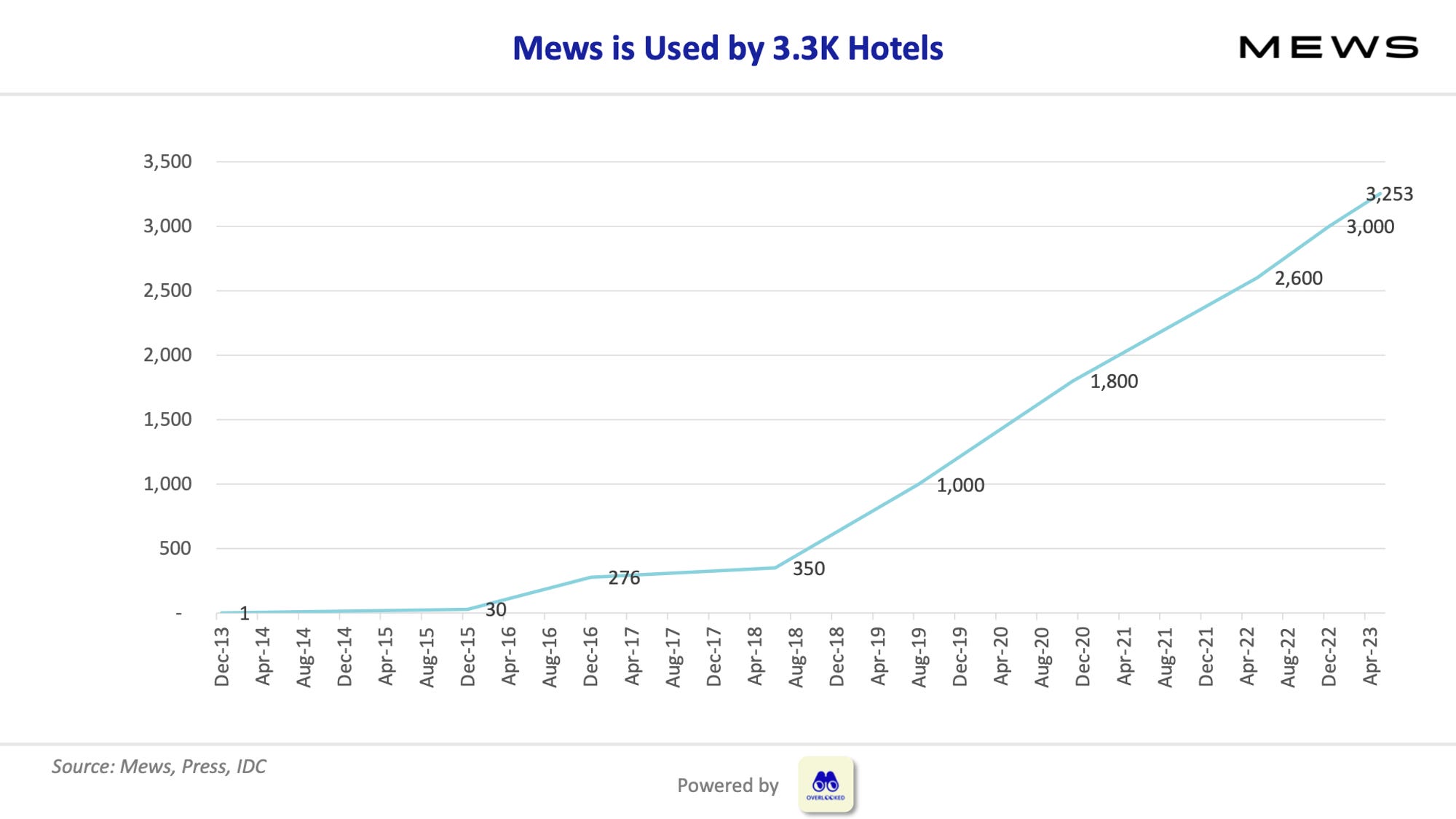 🏨 Mews - Bringing the PMS to the Cloud