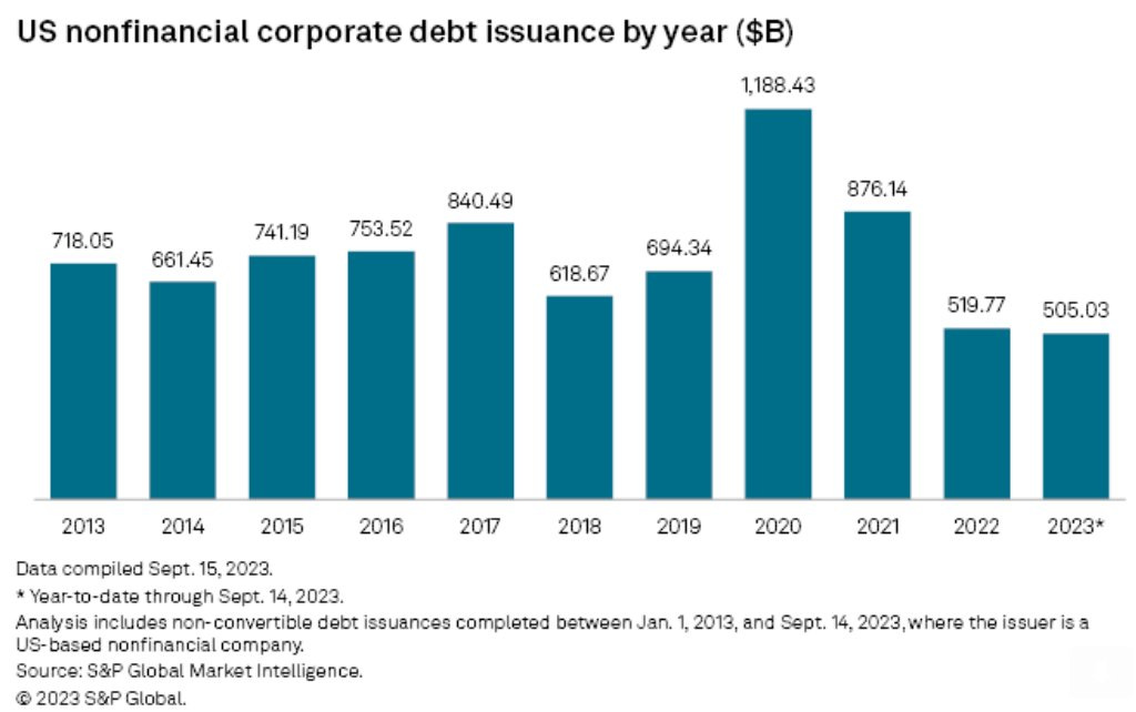 Reasons to sell, plus the average stock (RSP), corporate bond issuance ...