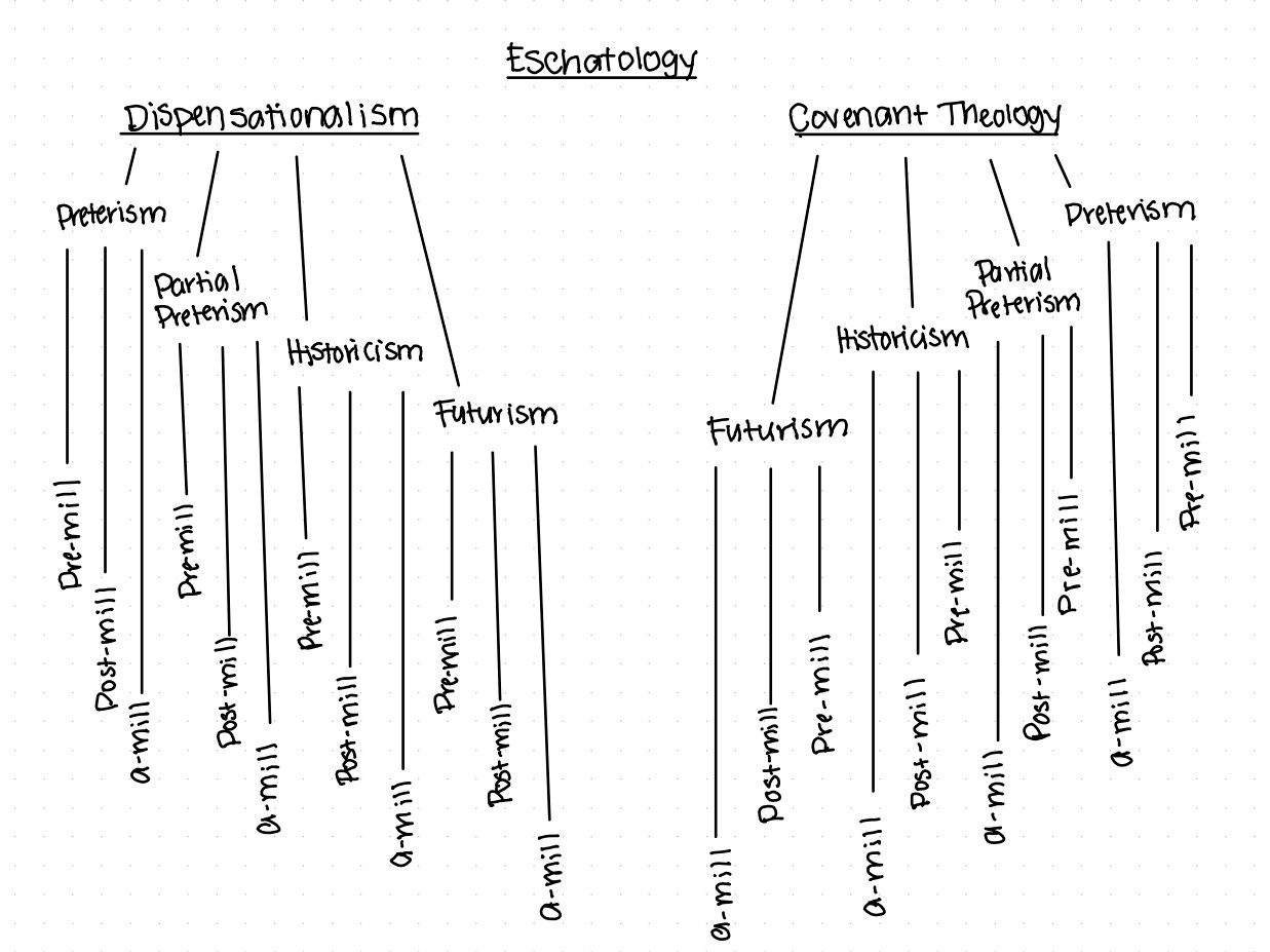 The Tree of Eschatological Views: Revelation 1, Pt. I