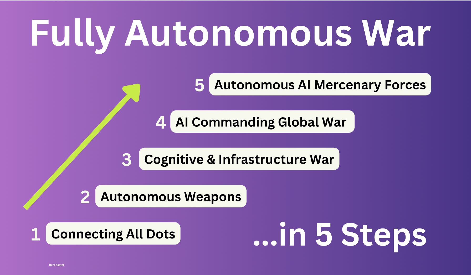 Wagner AI: 5 Steps To Fully-Autonomous War