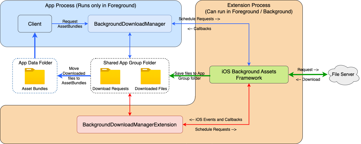 iOS Background Download - Zynga Engineering’s Substack