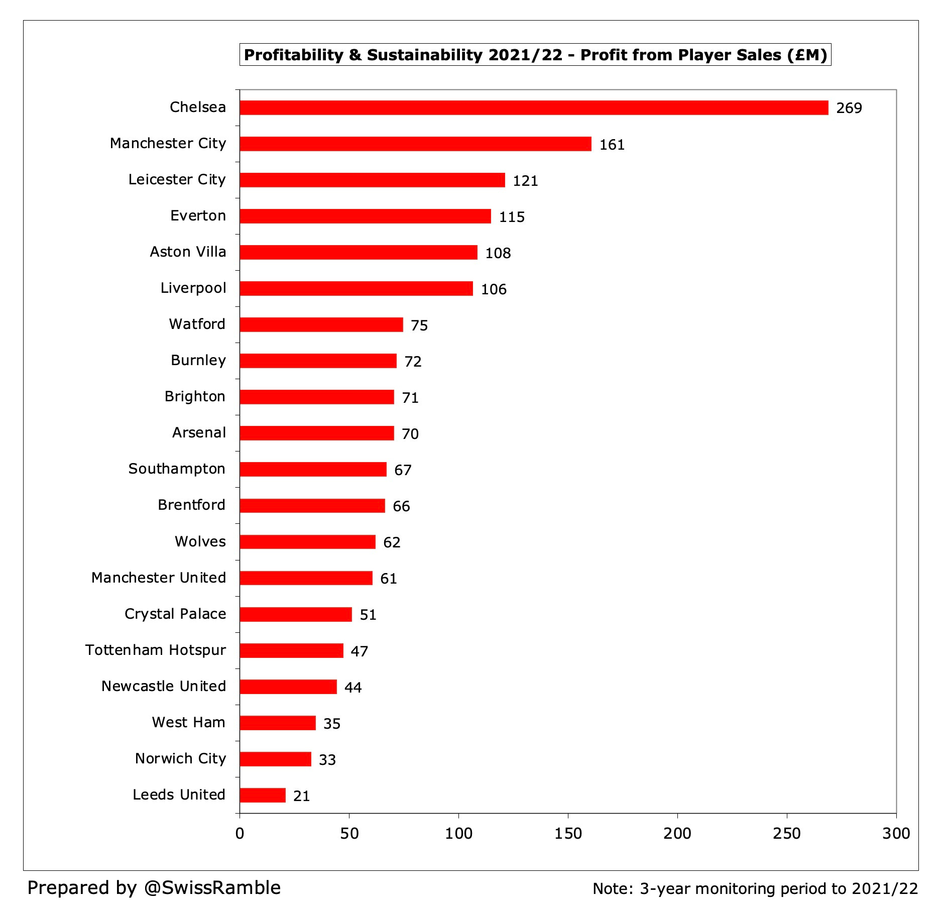 Financial Fair Play 2021/22 - The Swiss Ramble