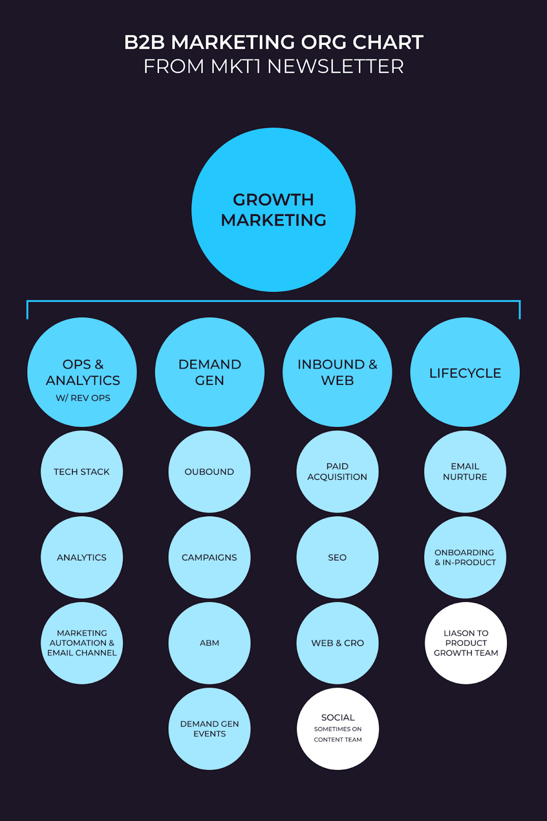 How to organize your B2B growth marketing team