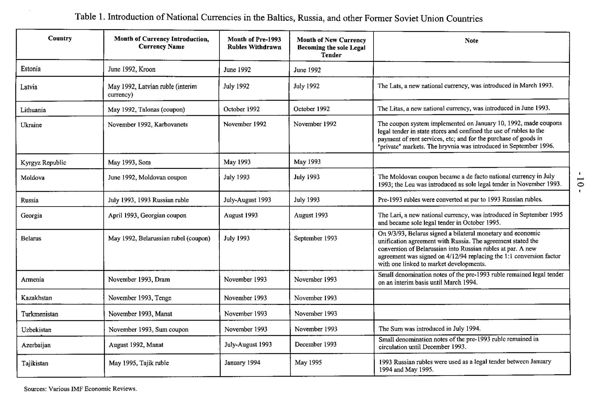 The Unraveling of the Soviet Ruble Zone - by Agree Ahmed