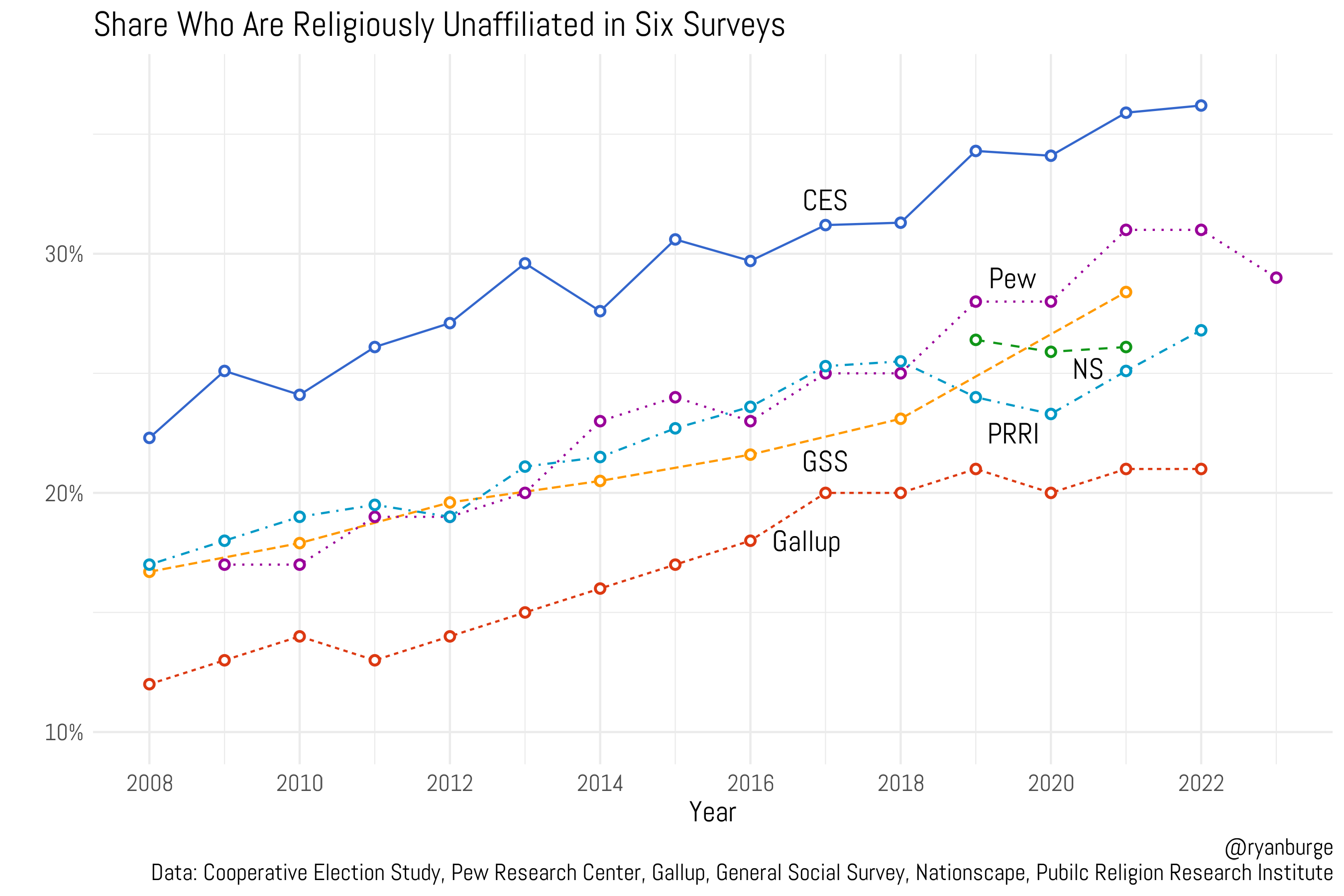 How Many Nones Are There? - by Ryan Burge
