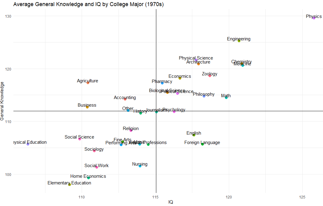 Average IQ by College Major (1970s) - by Sebastian Jensen