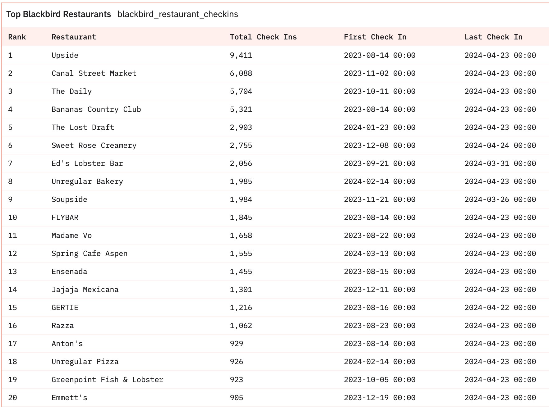 Web3Brand 的新阶段 | Blackbird 的特洛伊木马：把 Crypto 消费类公司变成支付公司，用支付来撬动增长飞轮 （#84）