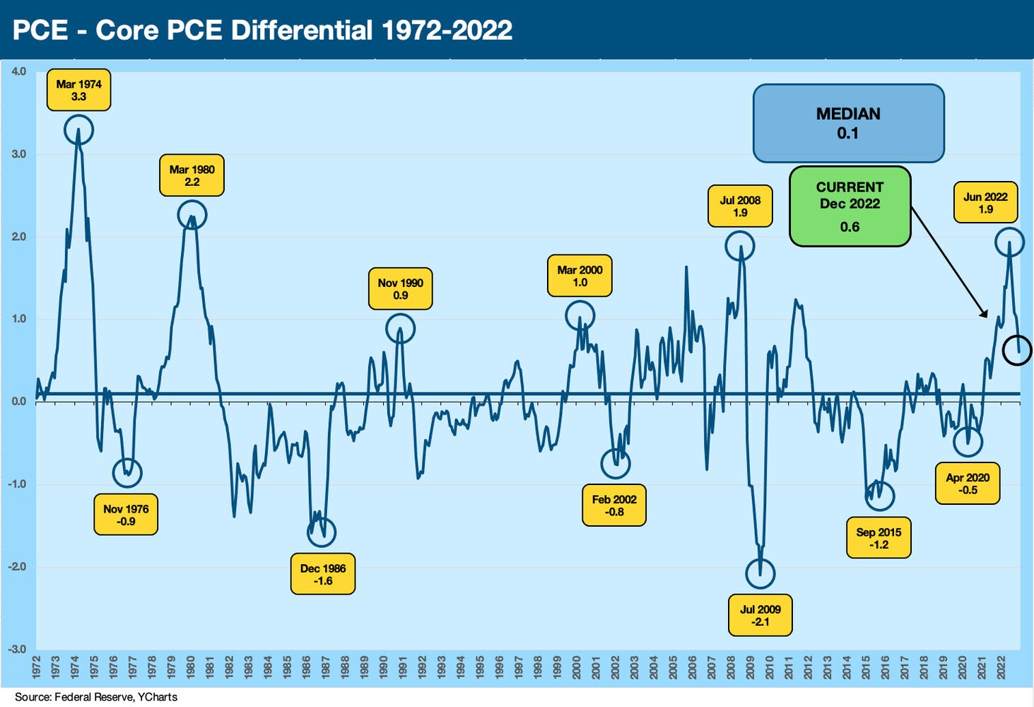 PCE Inflation: Wild History, Recurring Oil Volatility