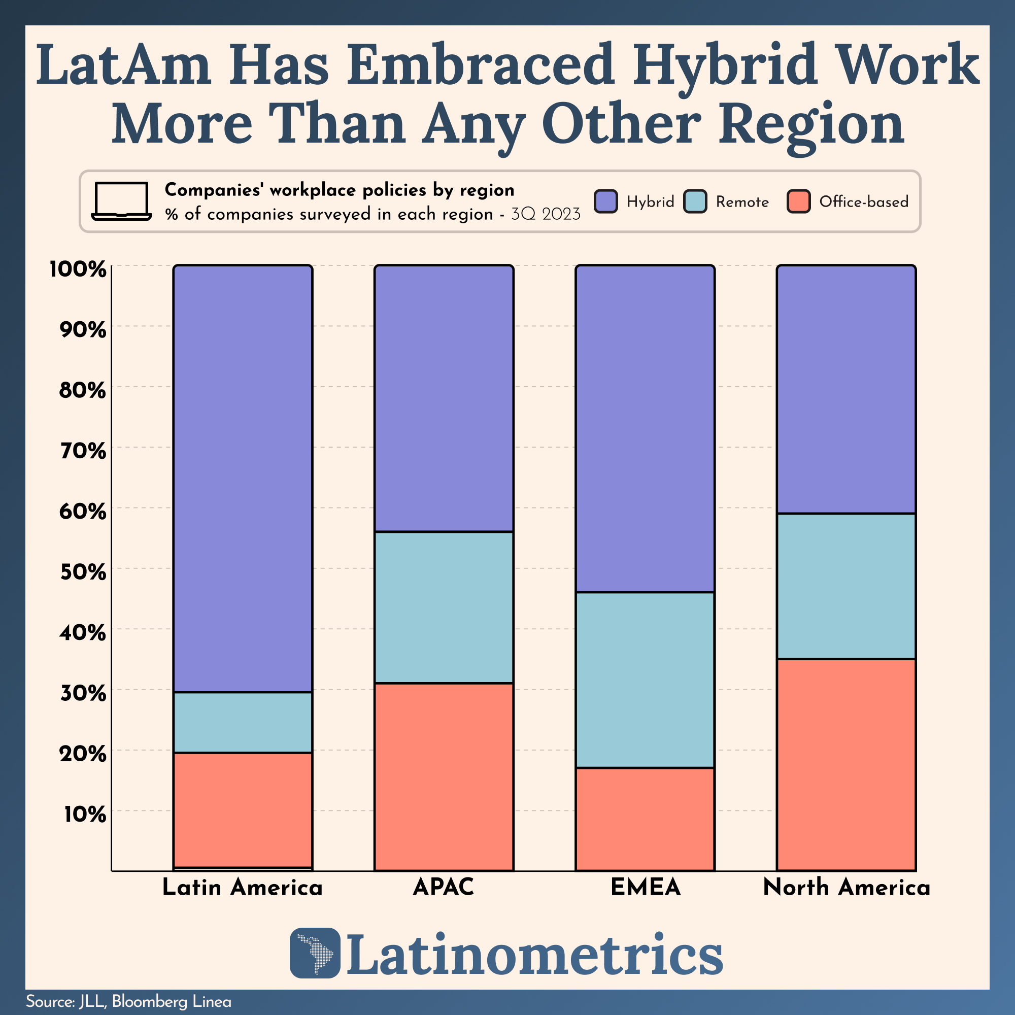 📊 Remote Work - Latinometrics