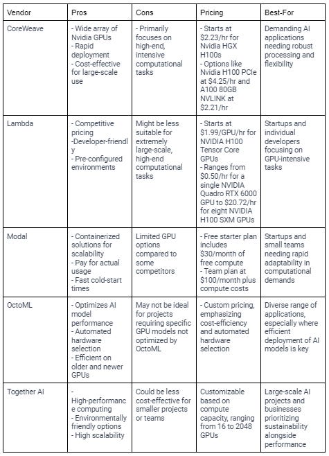 Comparative Analysis of Leading GPU Vendors: CoreWeave, Lambda, Modal, OctoML, Together AI
