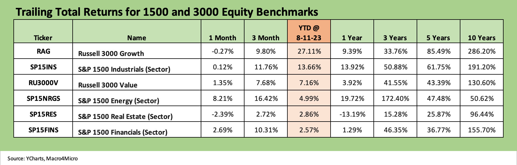 Footnotes & Flashbacks: Asset Returns 8-13-23