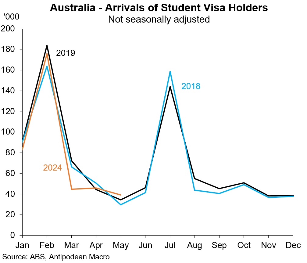 ONLY CHARTS #104 - Antipodean Macro