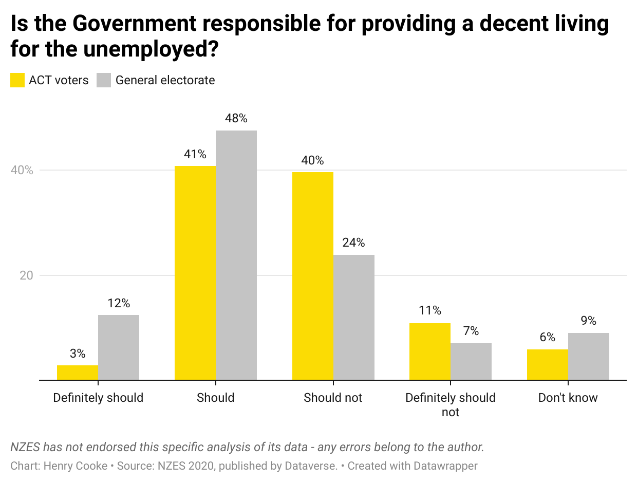 Who are the ACT Party base? - by Henry Cooke
