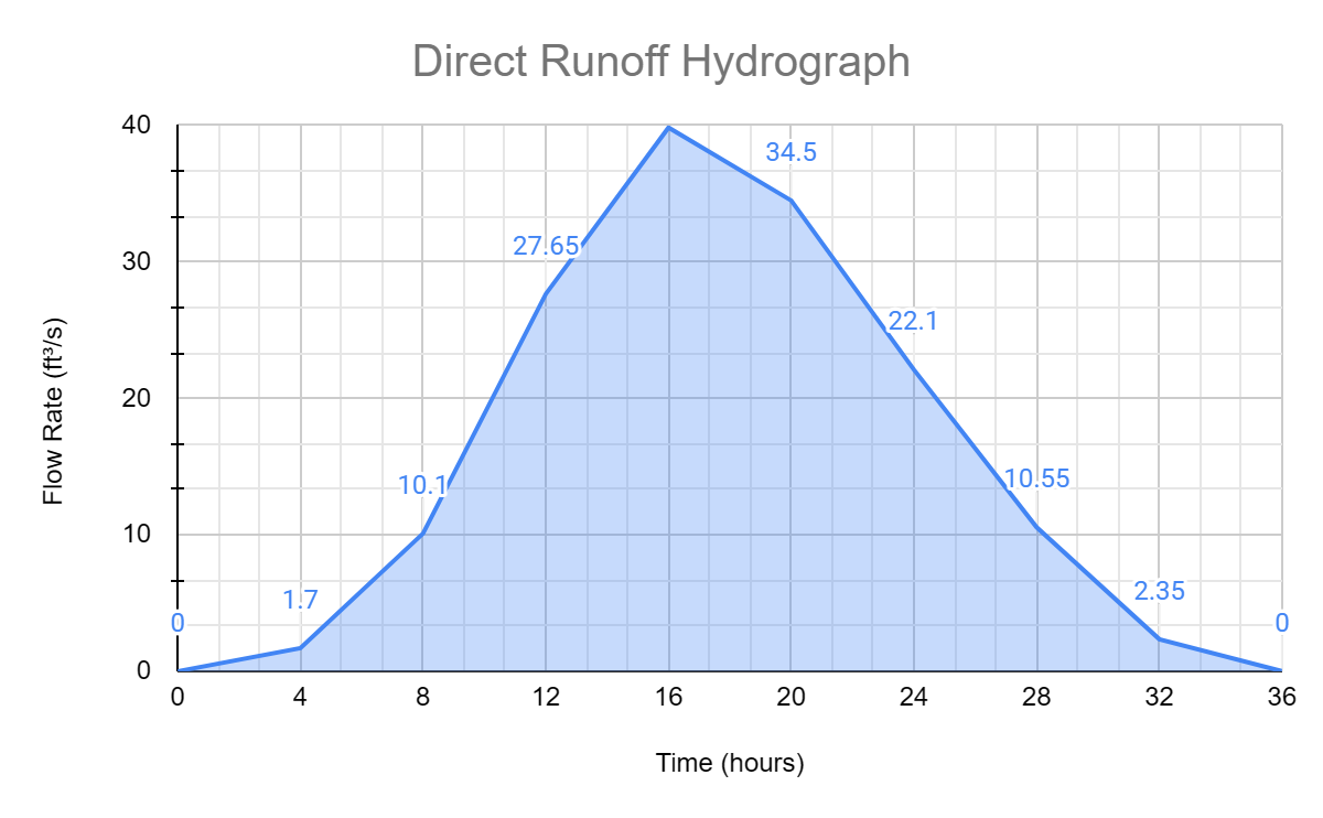 #71: A Detailed Exploration into Hydrographs as Indicators for Ecosystem Health and Restoration